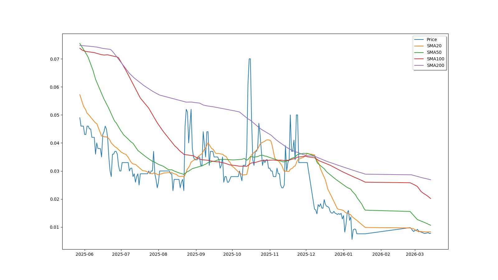 Ramestta Simple Moving Averages
