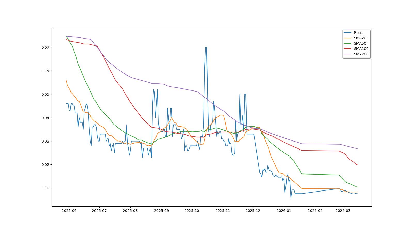 Ramestta Simple Moving Averages