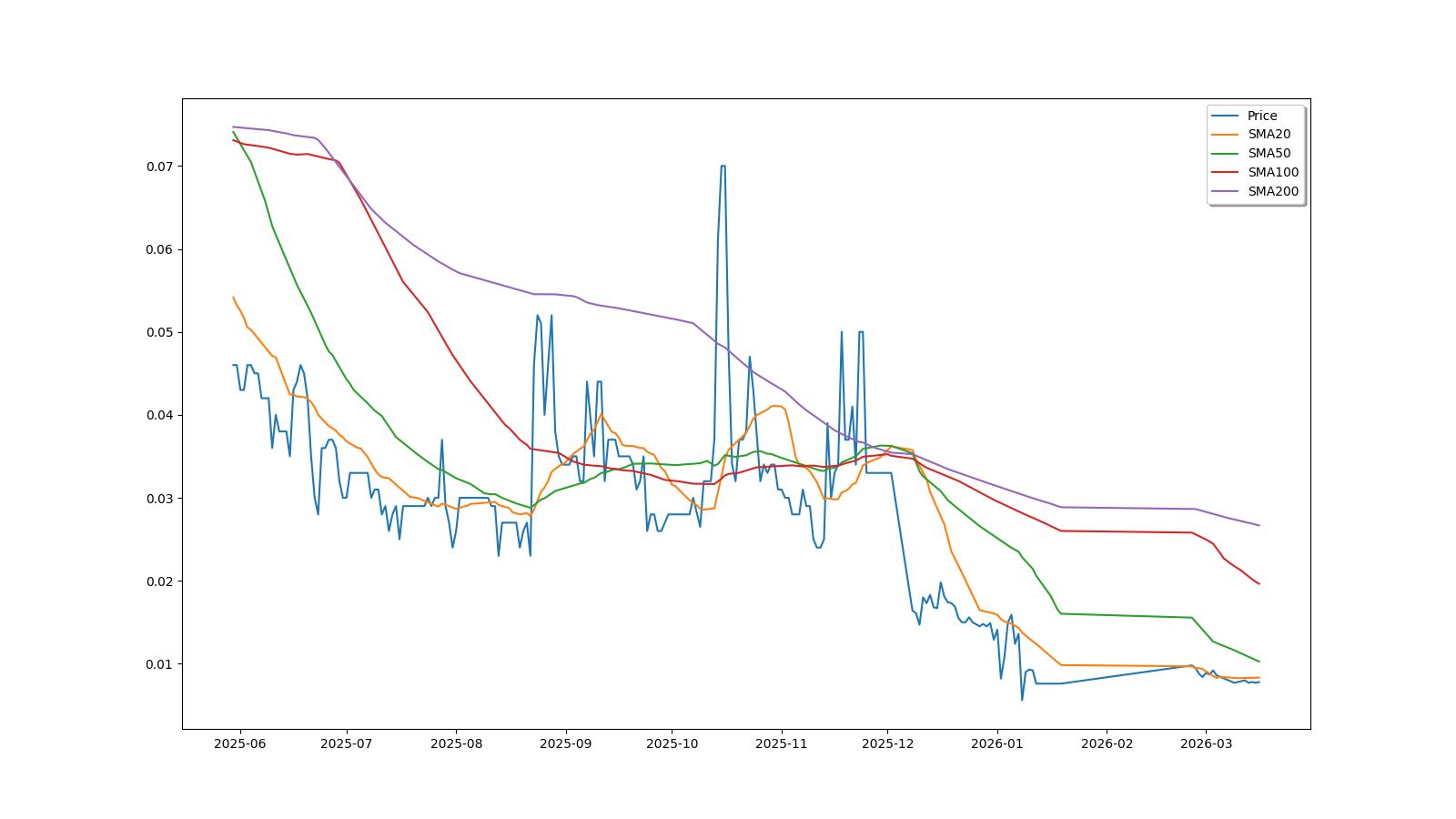 Ramestta Simple Moving Averages