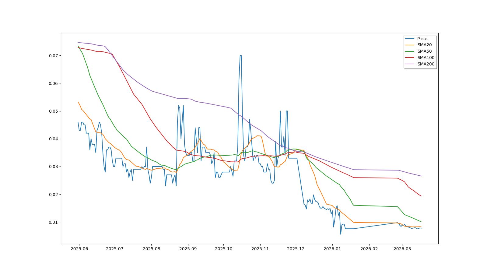Ramestta Simple Moving Averages