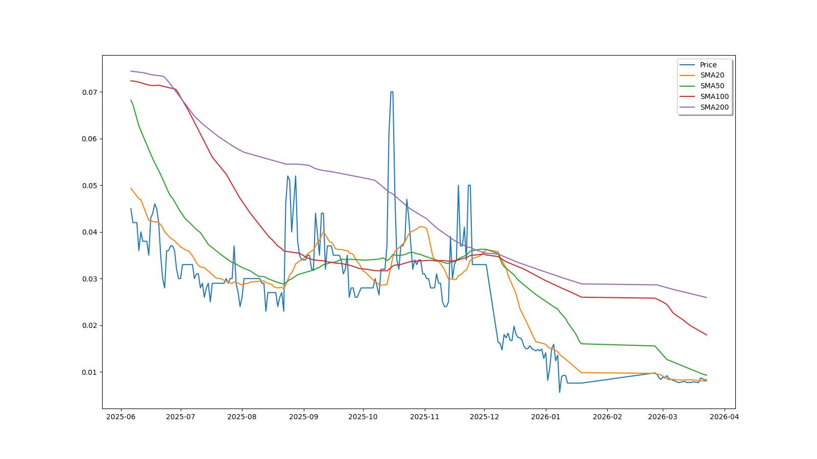 Ramestta Simple Moving Averages