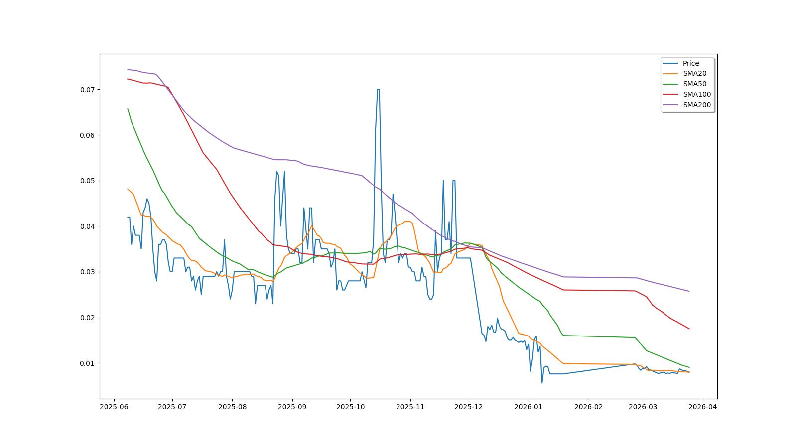 Ramestta Simple Moving Averages