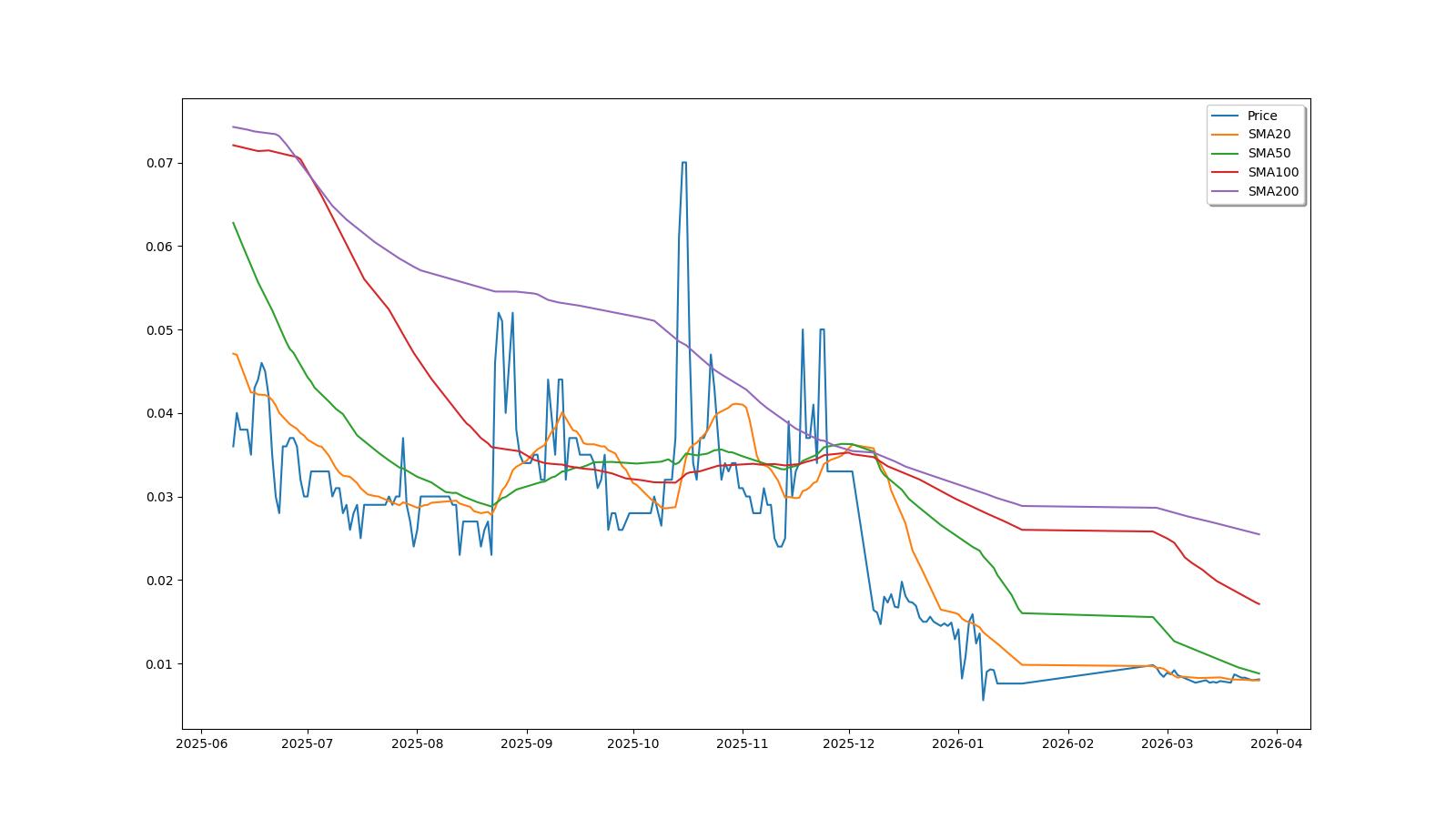 Ramestta Simple Moving Averages