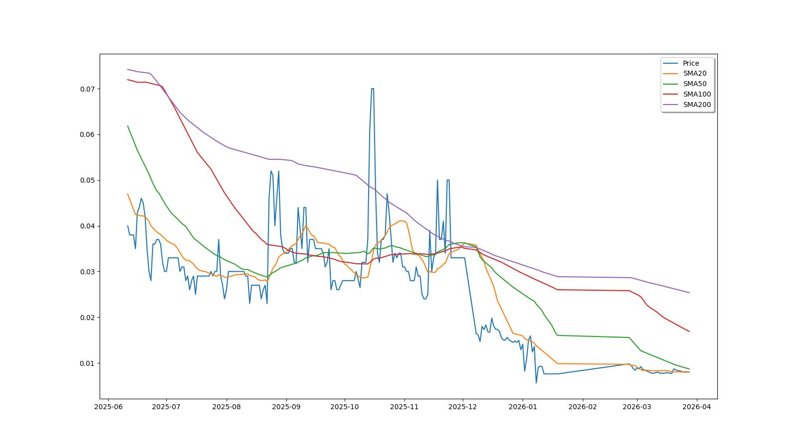 Ramestta Simple Moving Averages