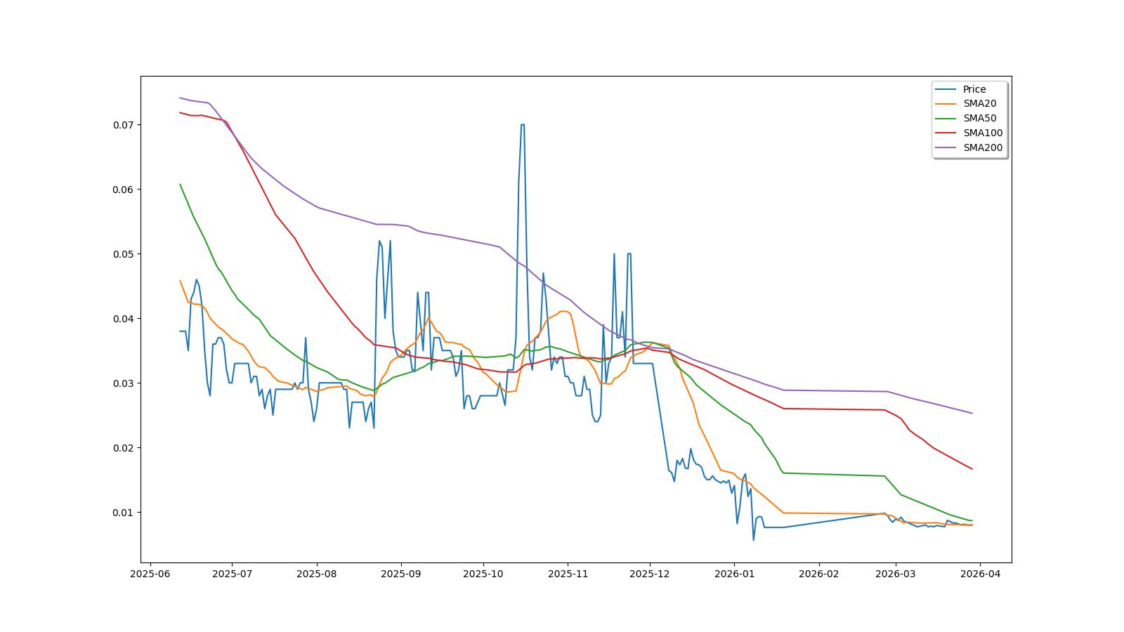 Ramestta Simple Moving Averages