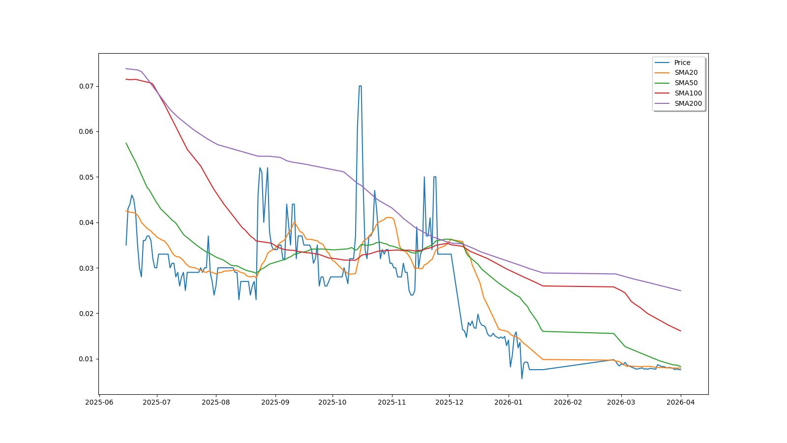 Ramestta Simple Moving Averages