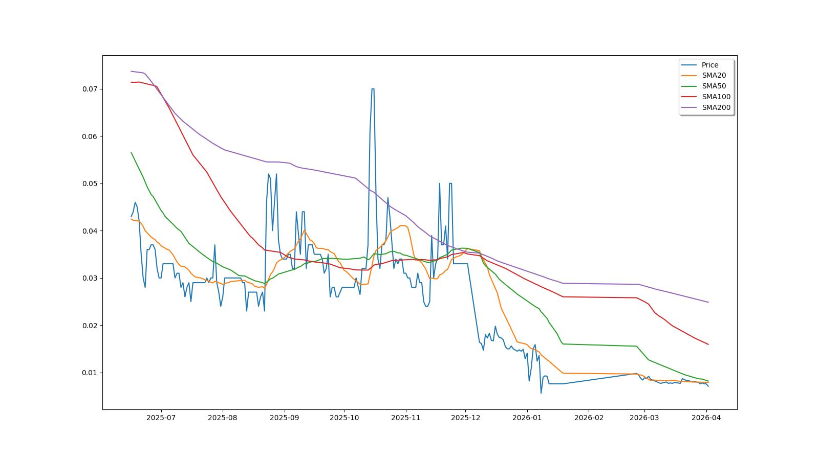 Ramestta Simple Moving Averages