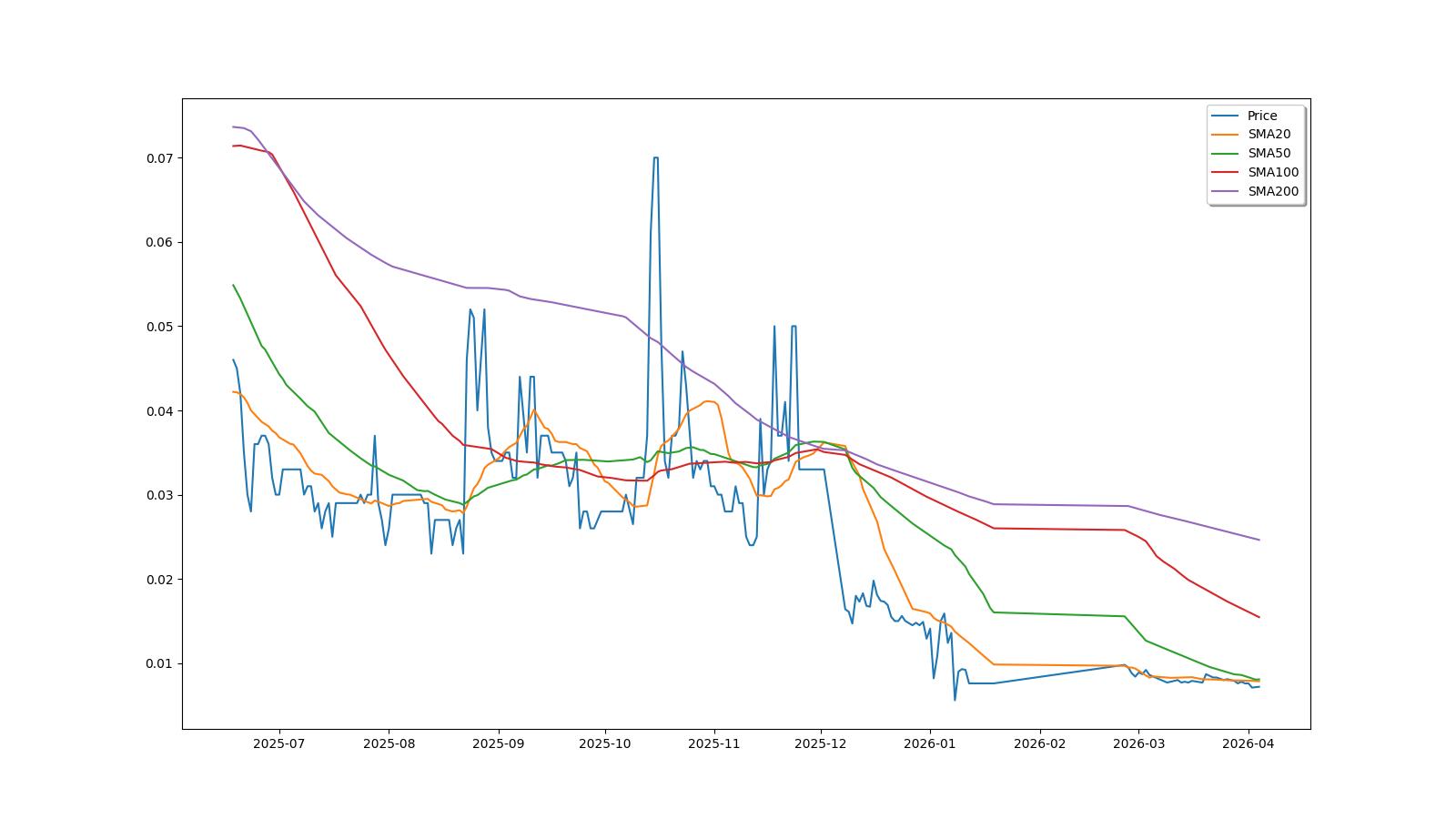 Ramestta Simple Moving Averages