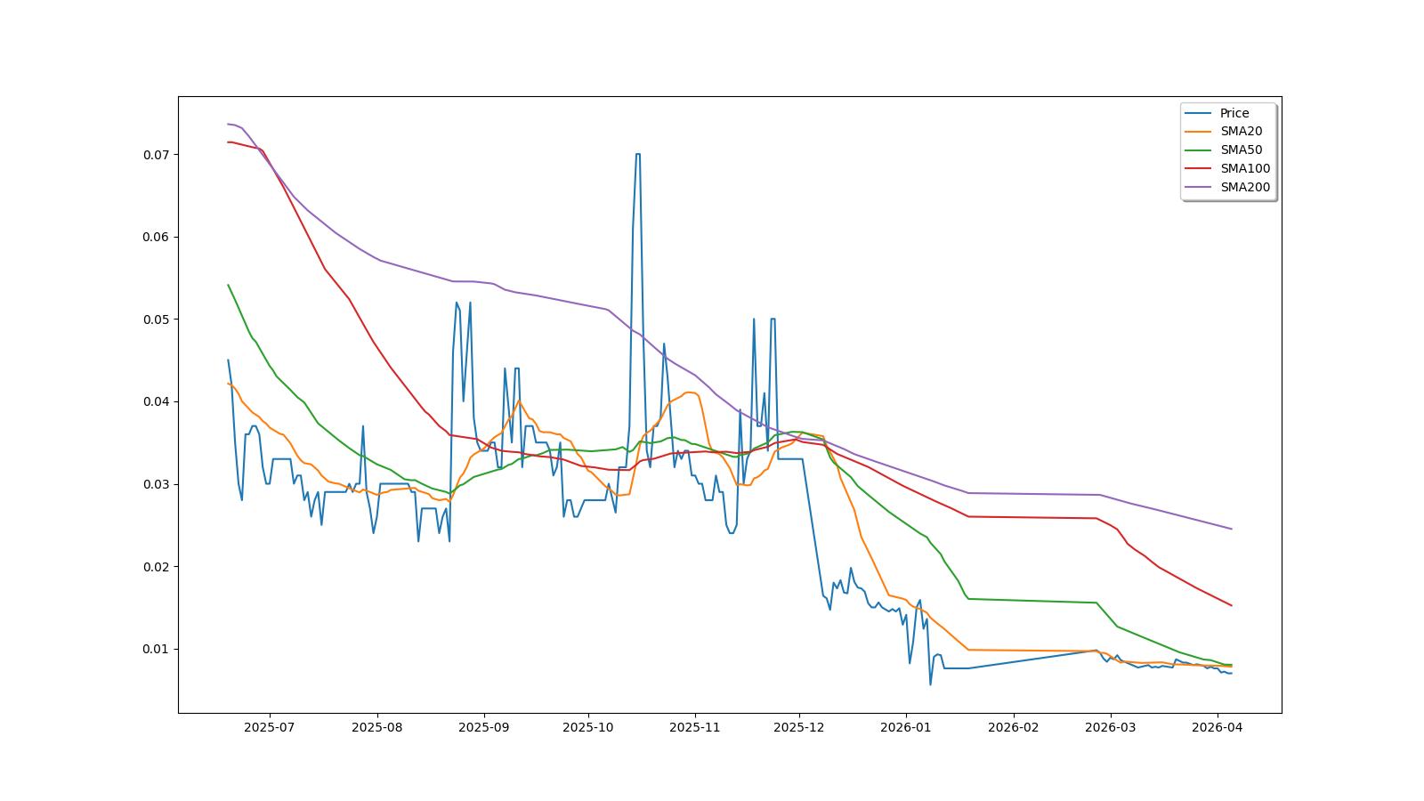 Ramestta Simple Moving Averages