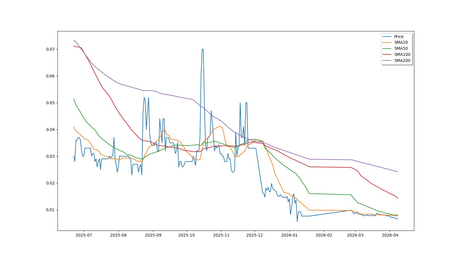 Ramestta Simple Moving Averages