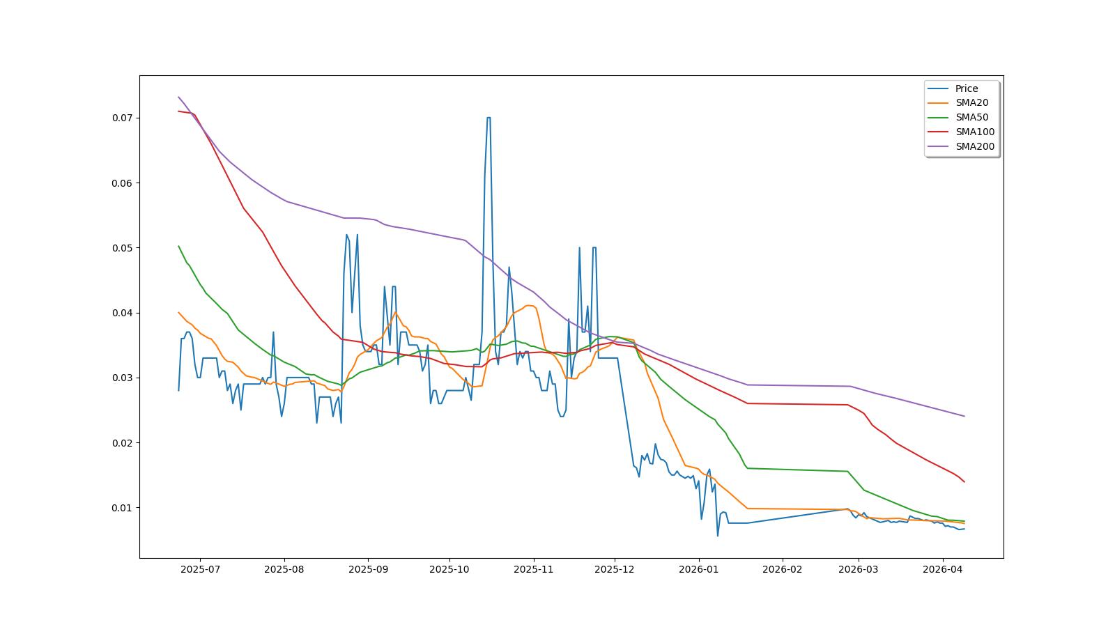 Ramestta Simple Moving Averages