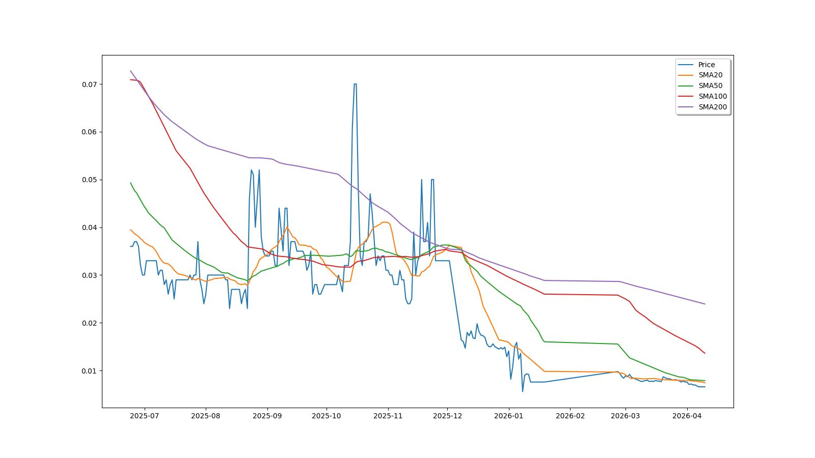 Ramestta Simple Moving Averages