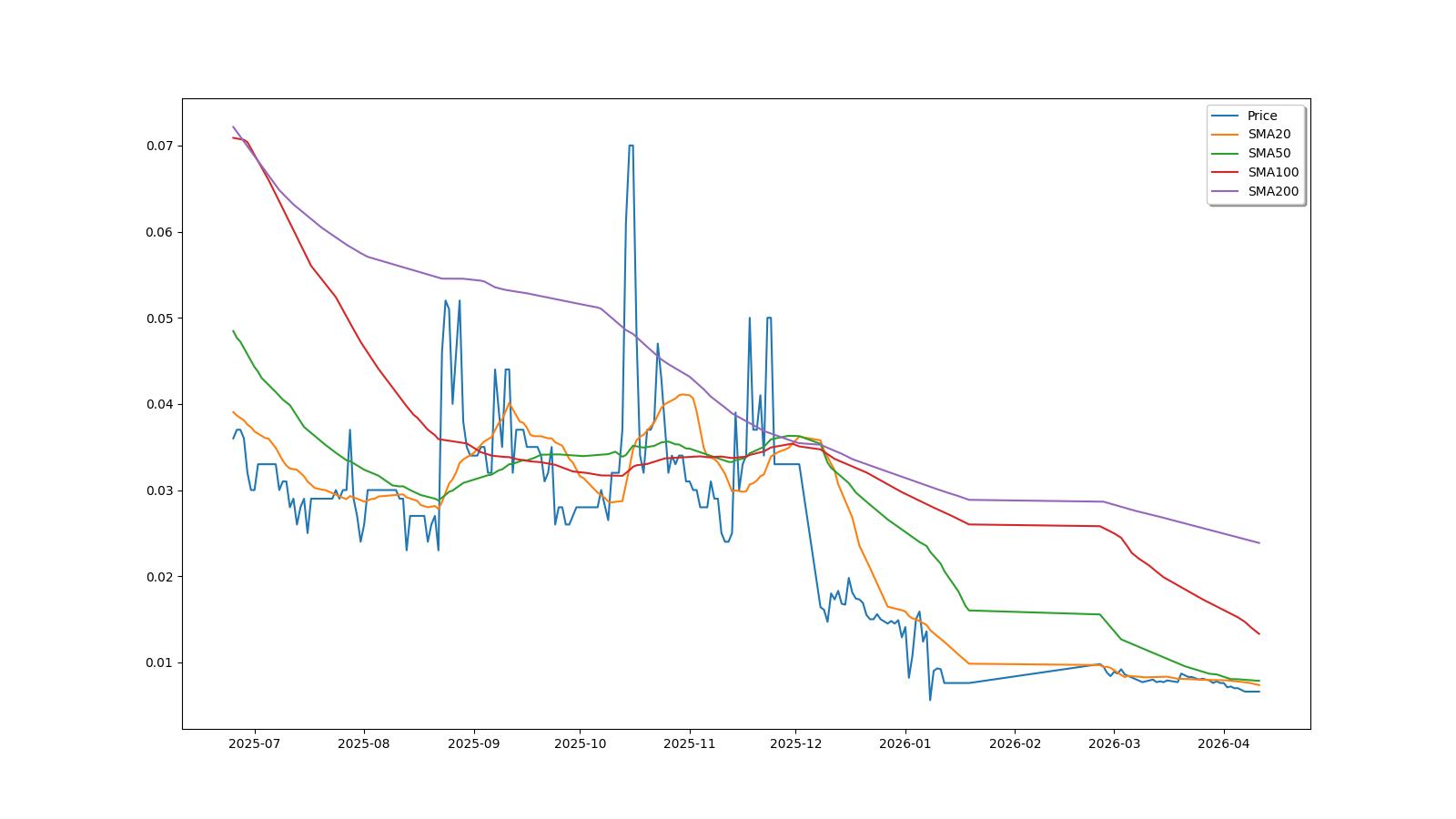 Ramestta Simple Moving Averages