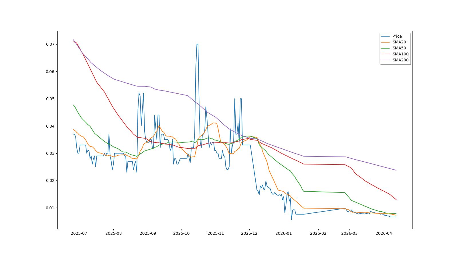 Ramestta Simple Moving Averages