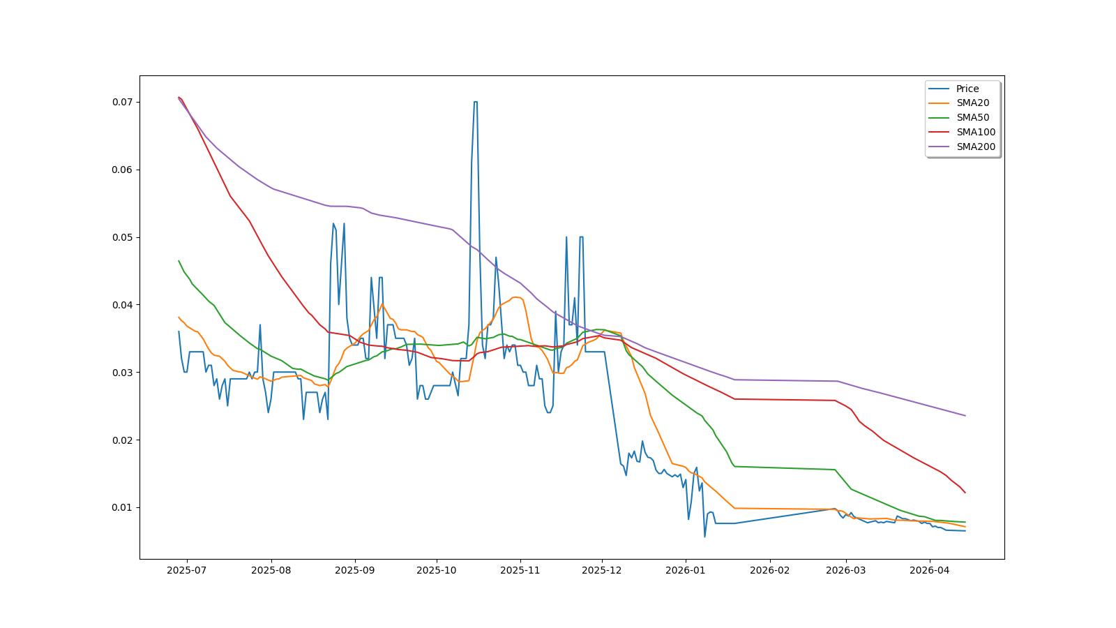 Ramestta Simple Moving Averages