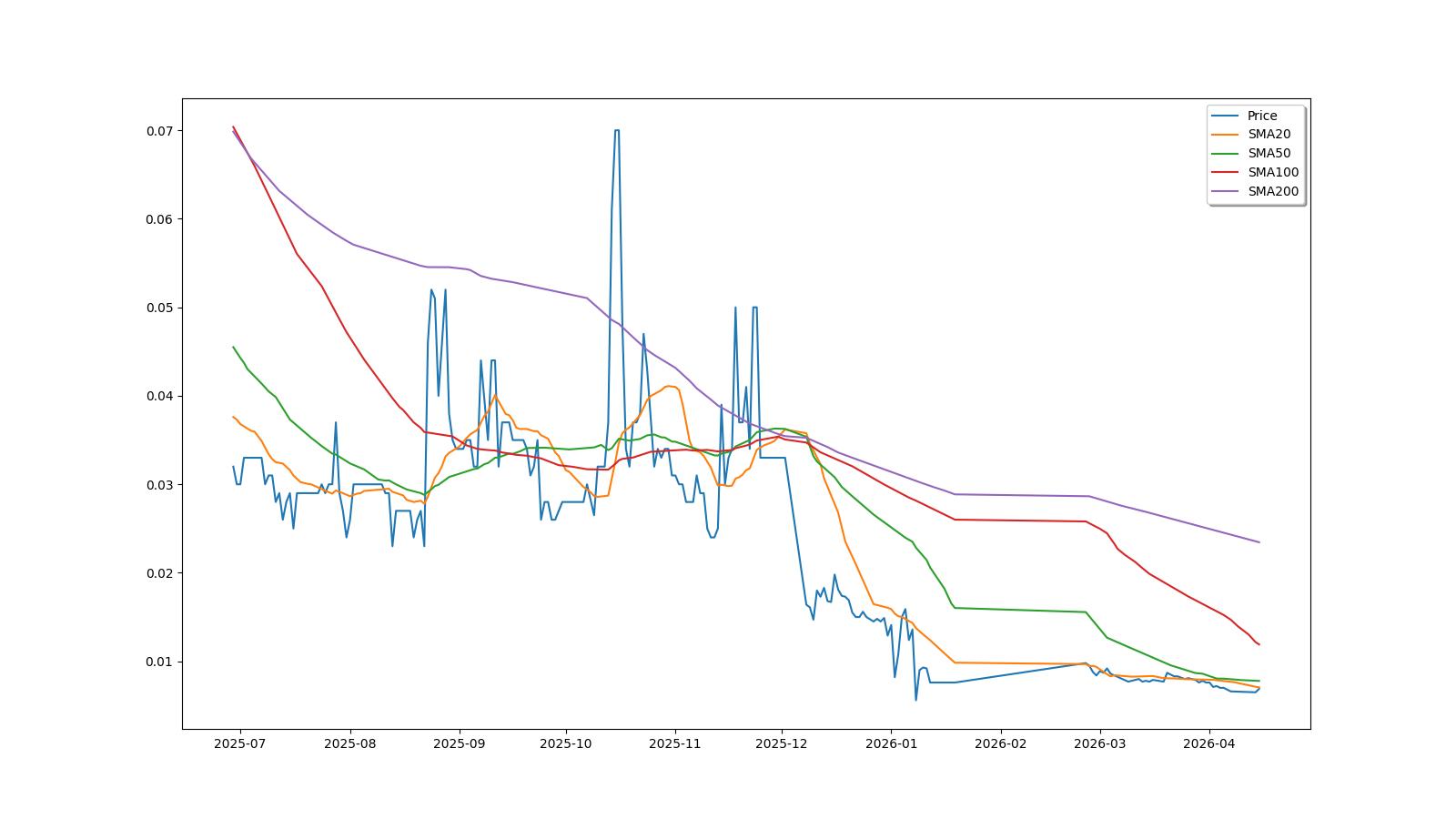 Ramestta Simple Moving Averages