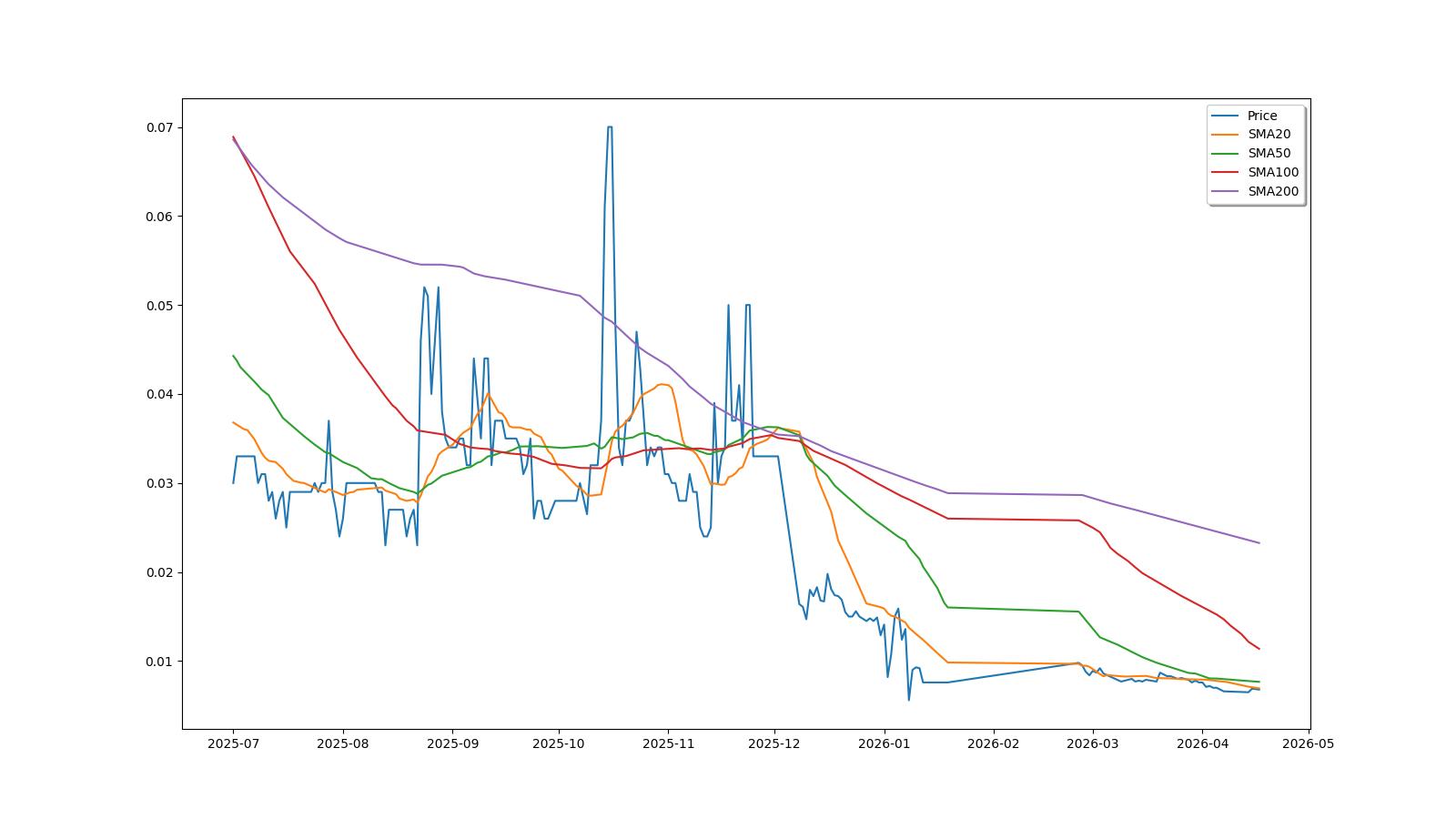 Ramestta Simple Moving Averages