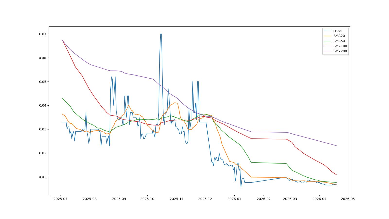 Ramestta Simple Moving Averages