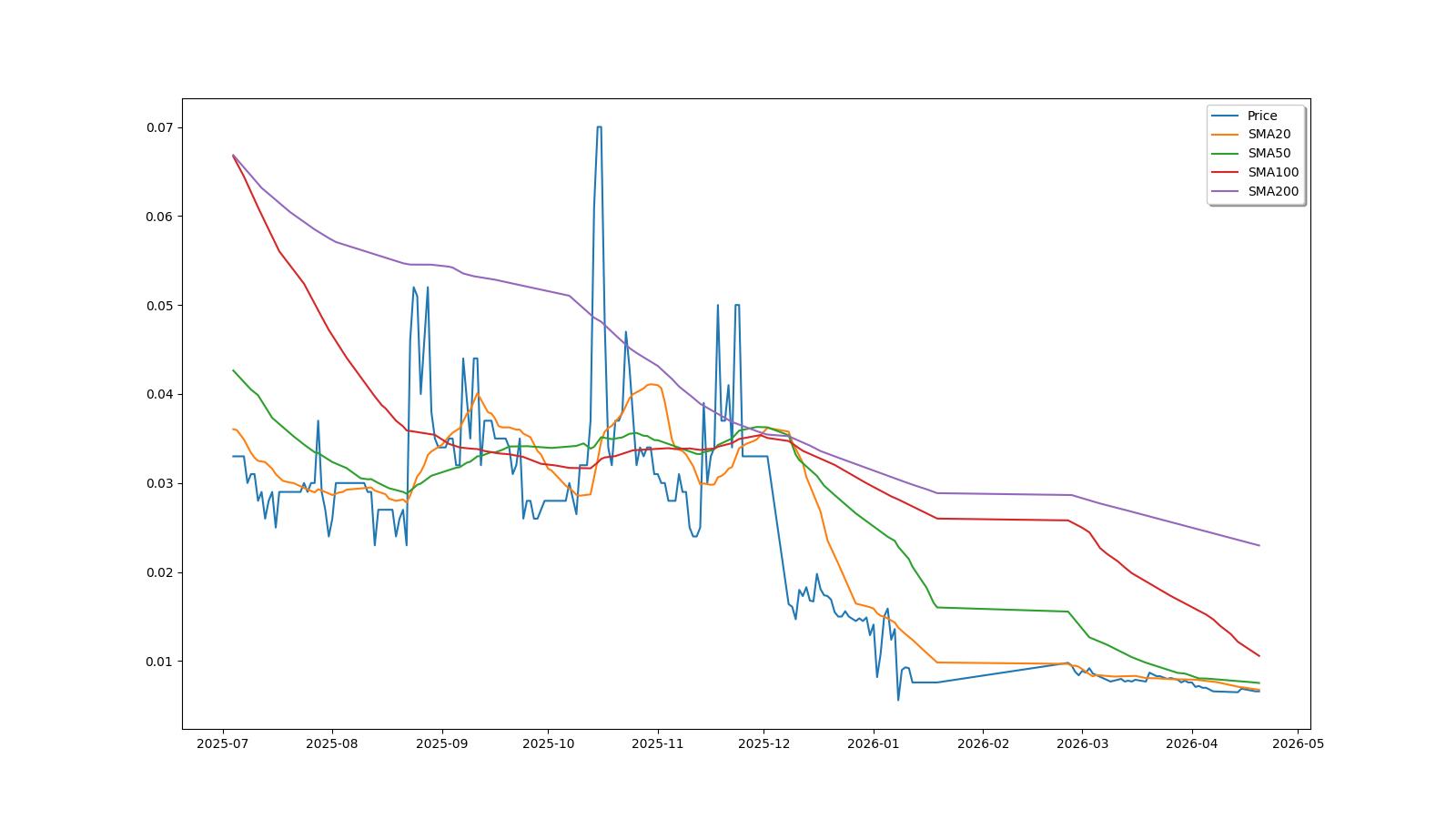 Ramestta Simple Moving Averages