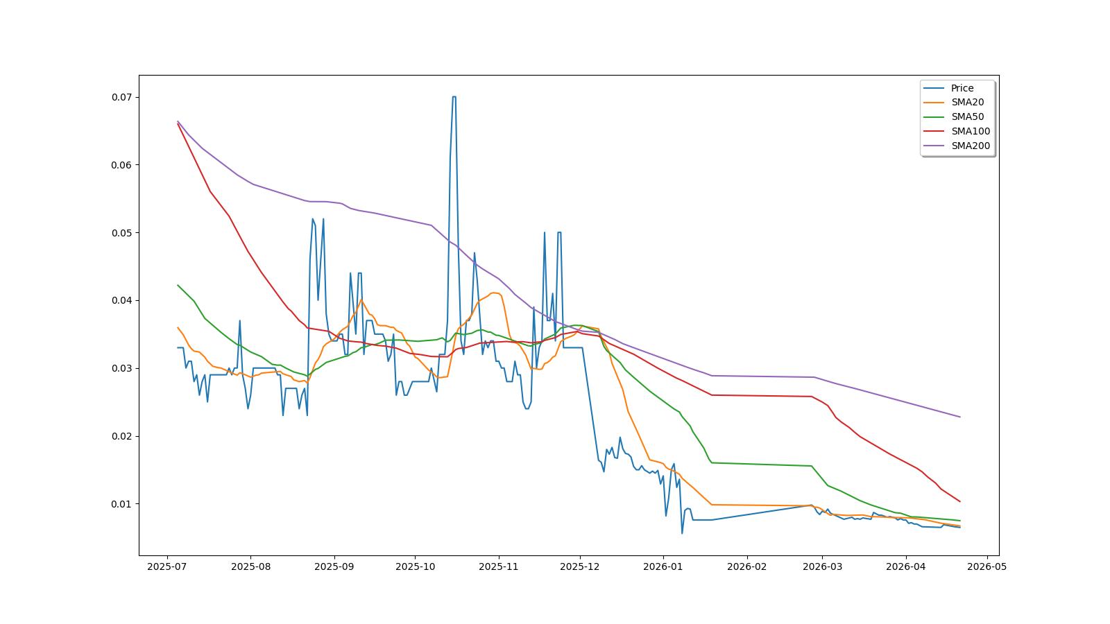 Ramestta Simple Moving Averages