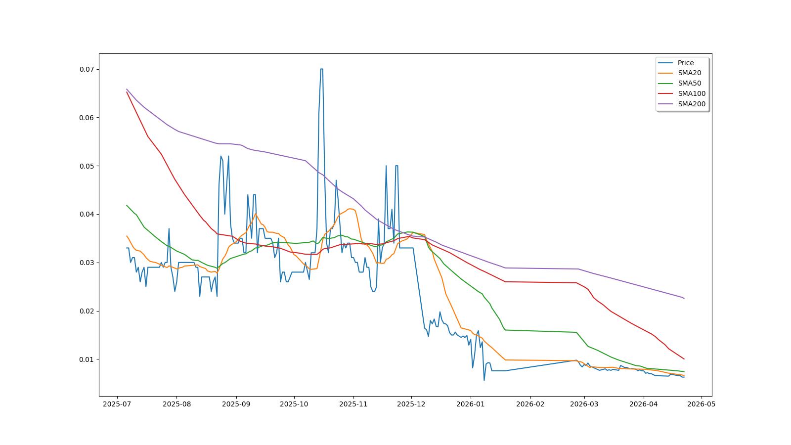 Ramestta Simple Moving Averages