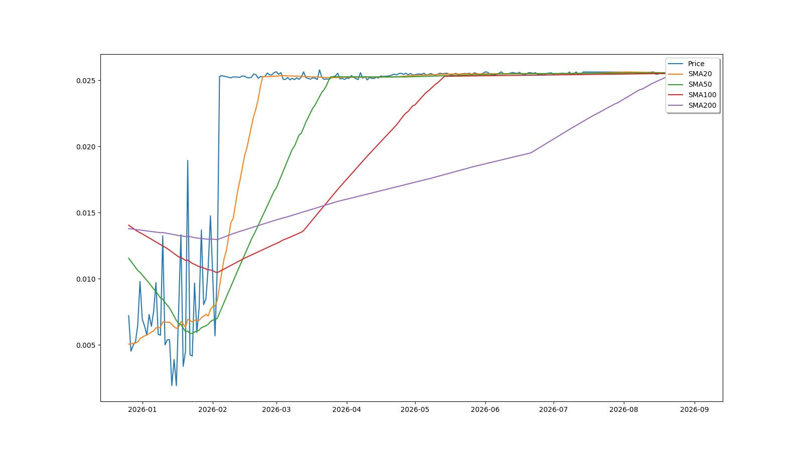 Ramifi Protocol Simple Moving Averages