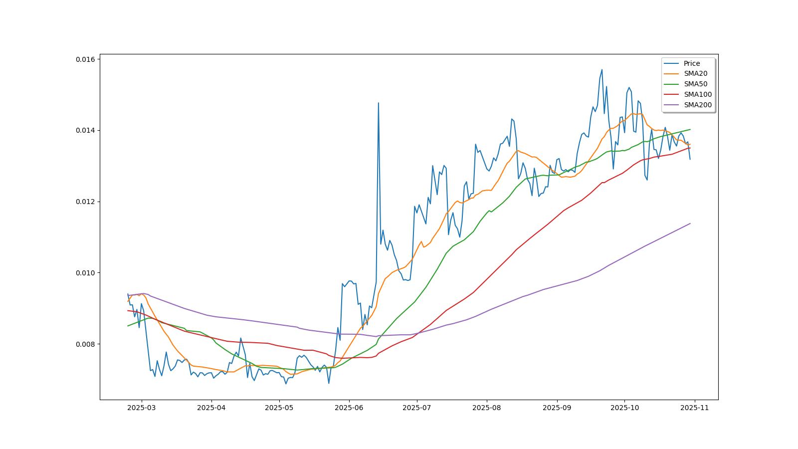 Ramifi Protocol Simple Moving Averages
