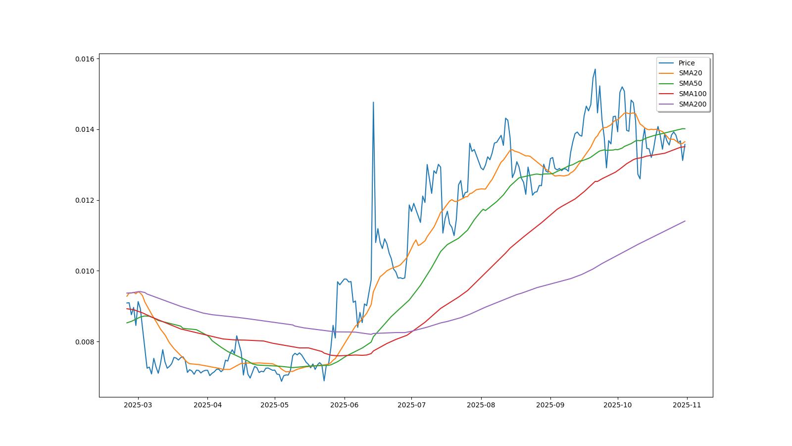 Ramifi Protocol Simple Moving Averages