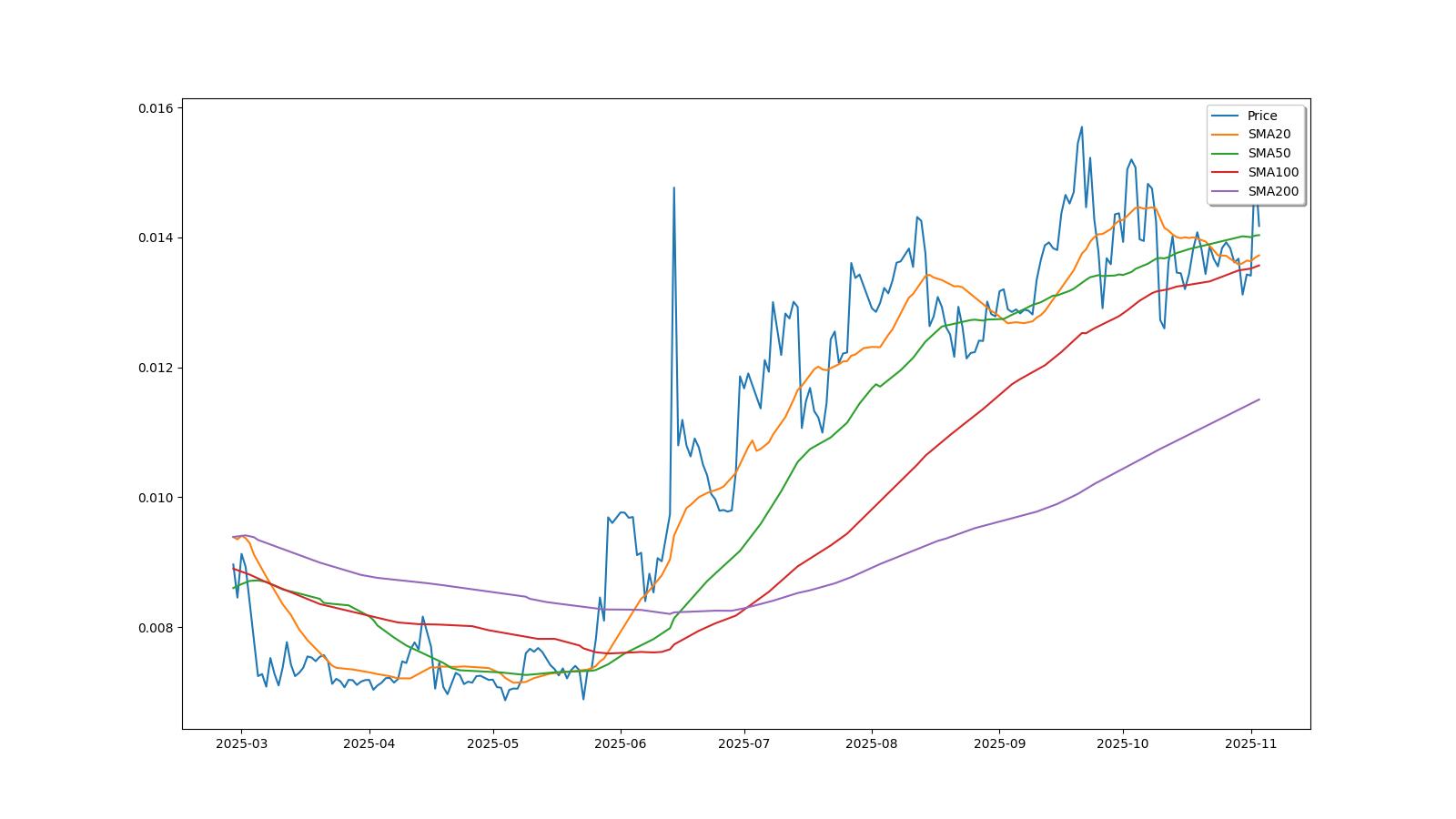 Ramifi Protocol Simple Moving Averages