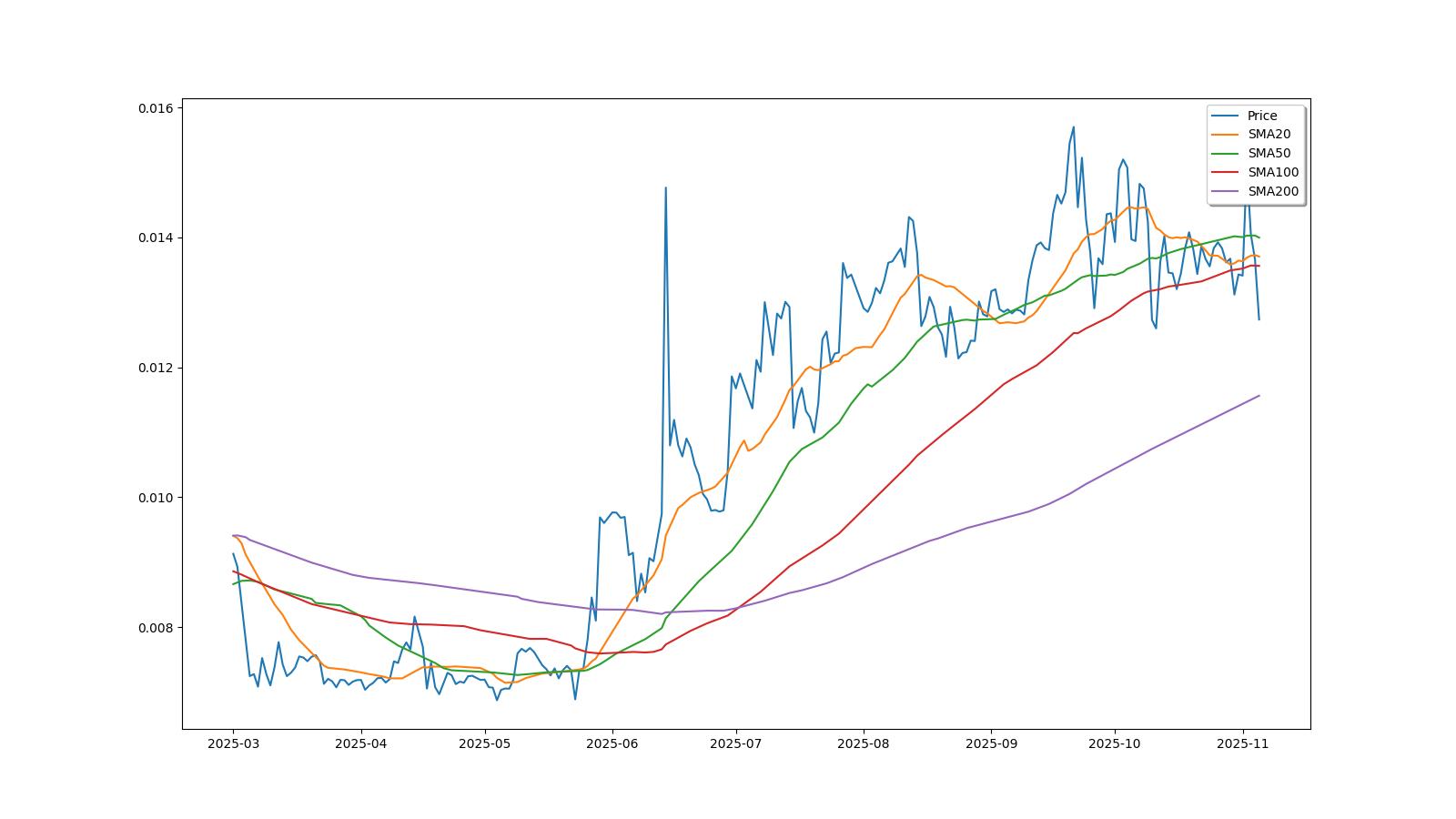 Ramifi Protocol Simple Moving Averages