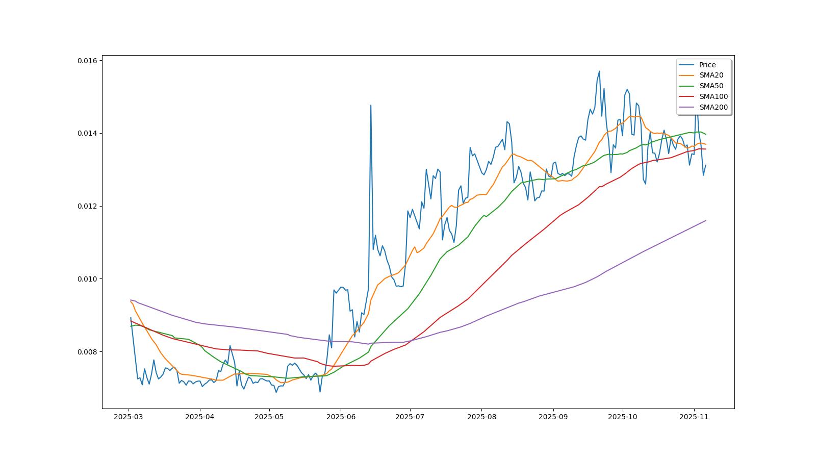 Ramifi Protocol Simple Moving Averages
