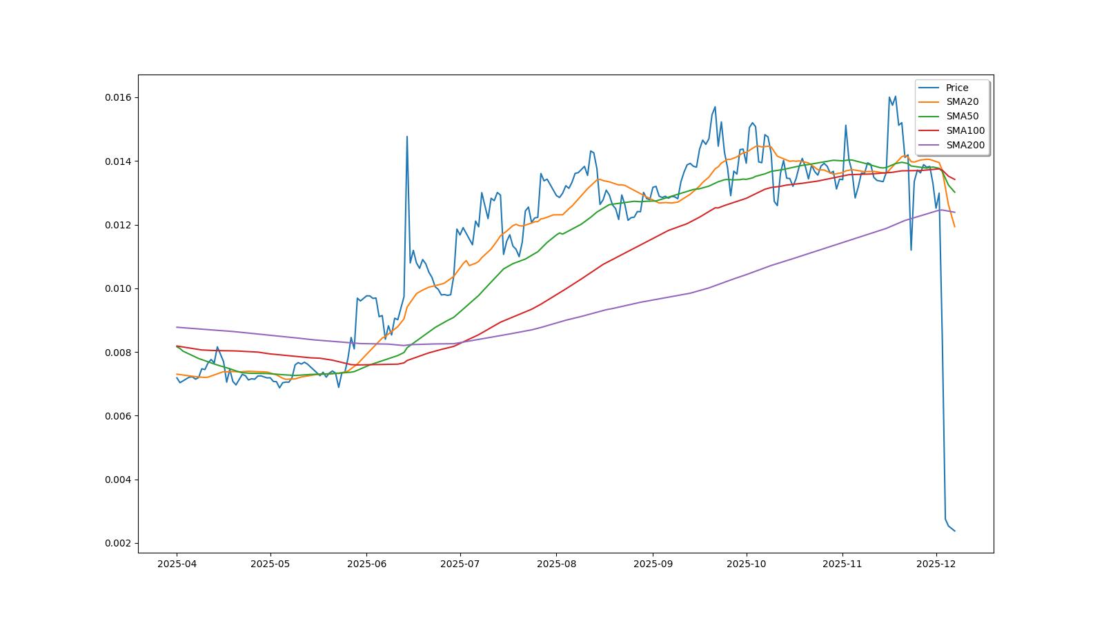 Ramifi Protocol Simple Moving Averages