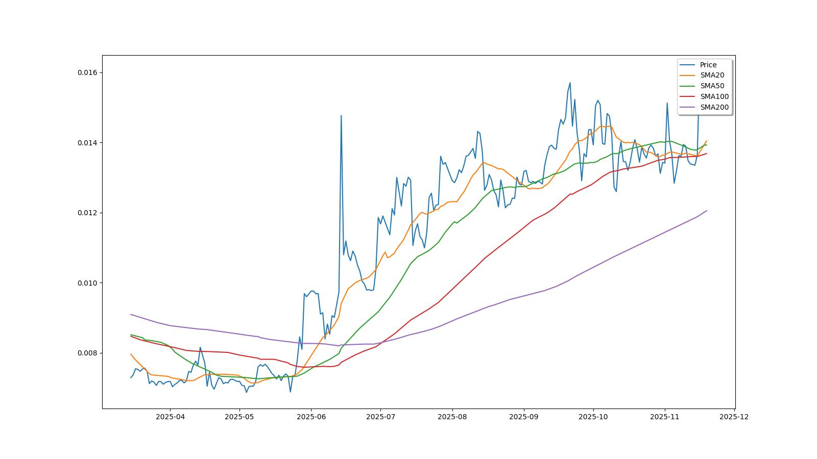 Ramifi Protocol Simple Moving Averages