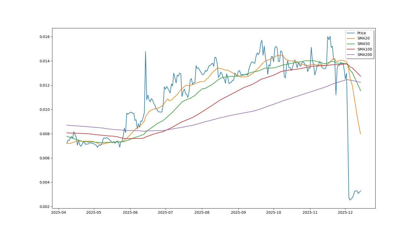 Ramifi Protocol Simple Moving Averages