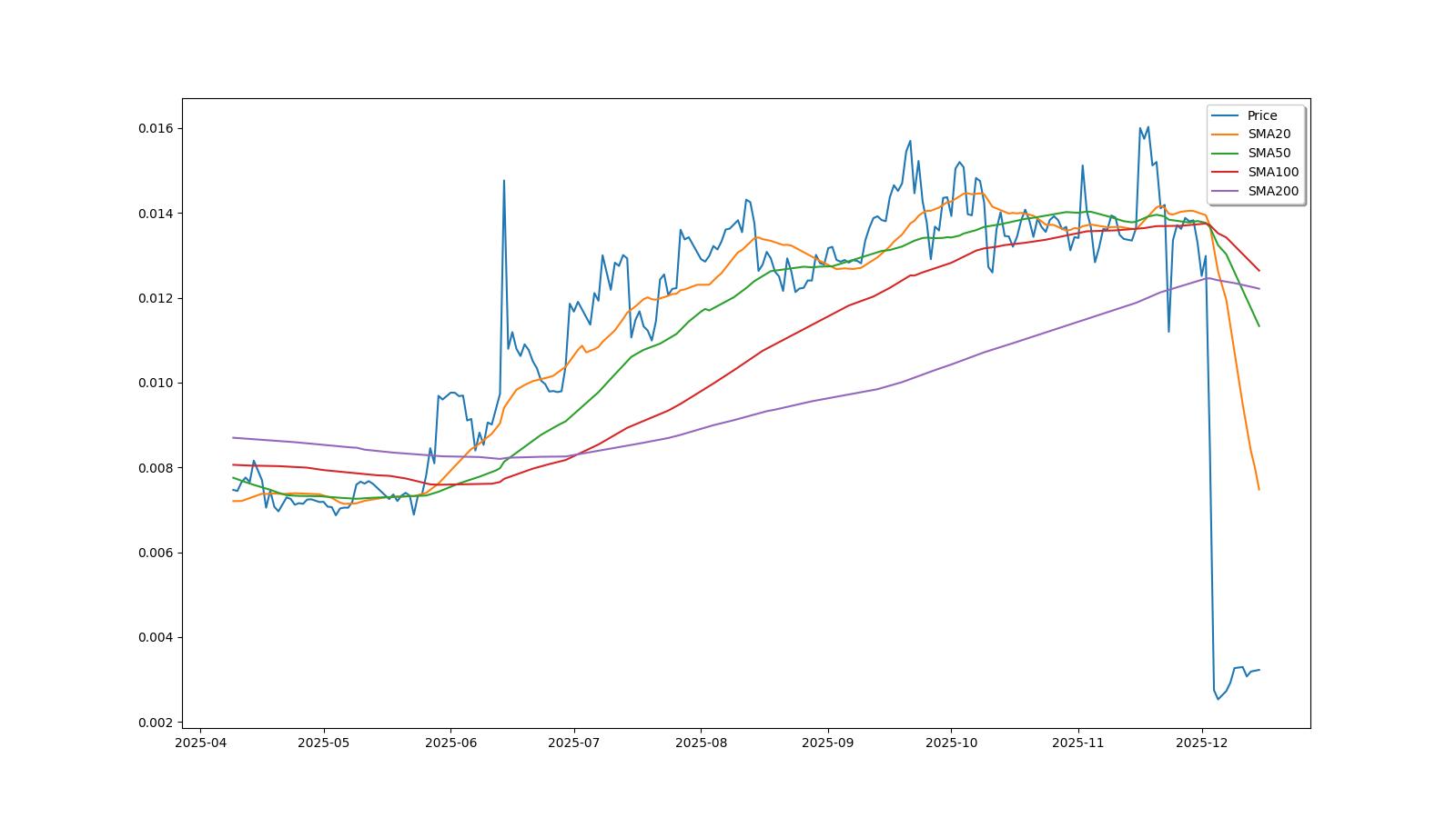 Ramifi Protocol Simple Moving Averages