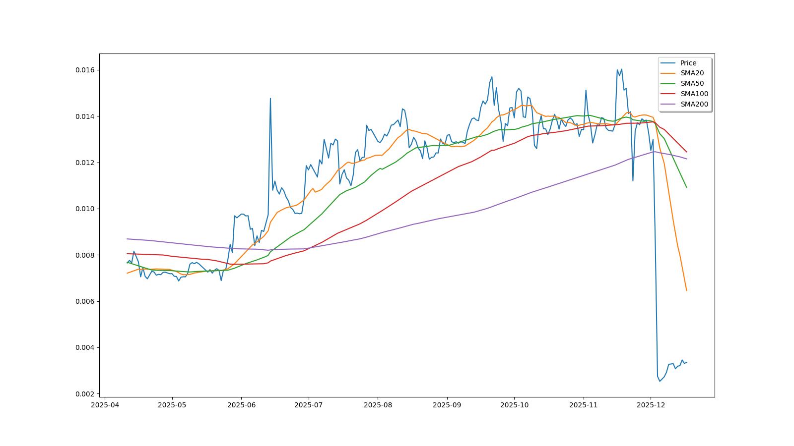 Ramifi Protocol Simple Moving Averages