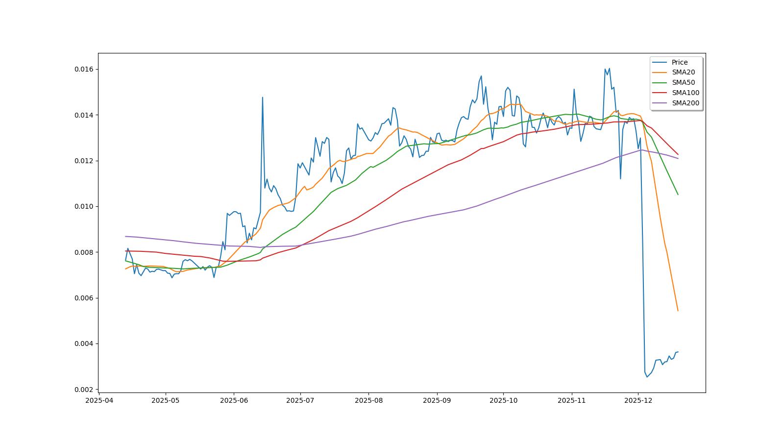 Ramifi Protocol Simple Moving Averages