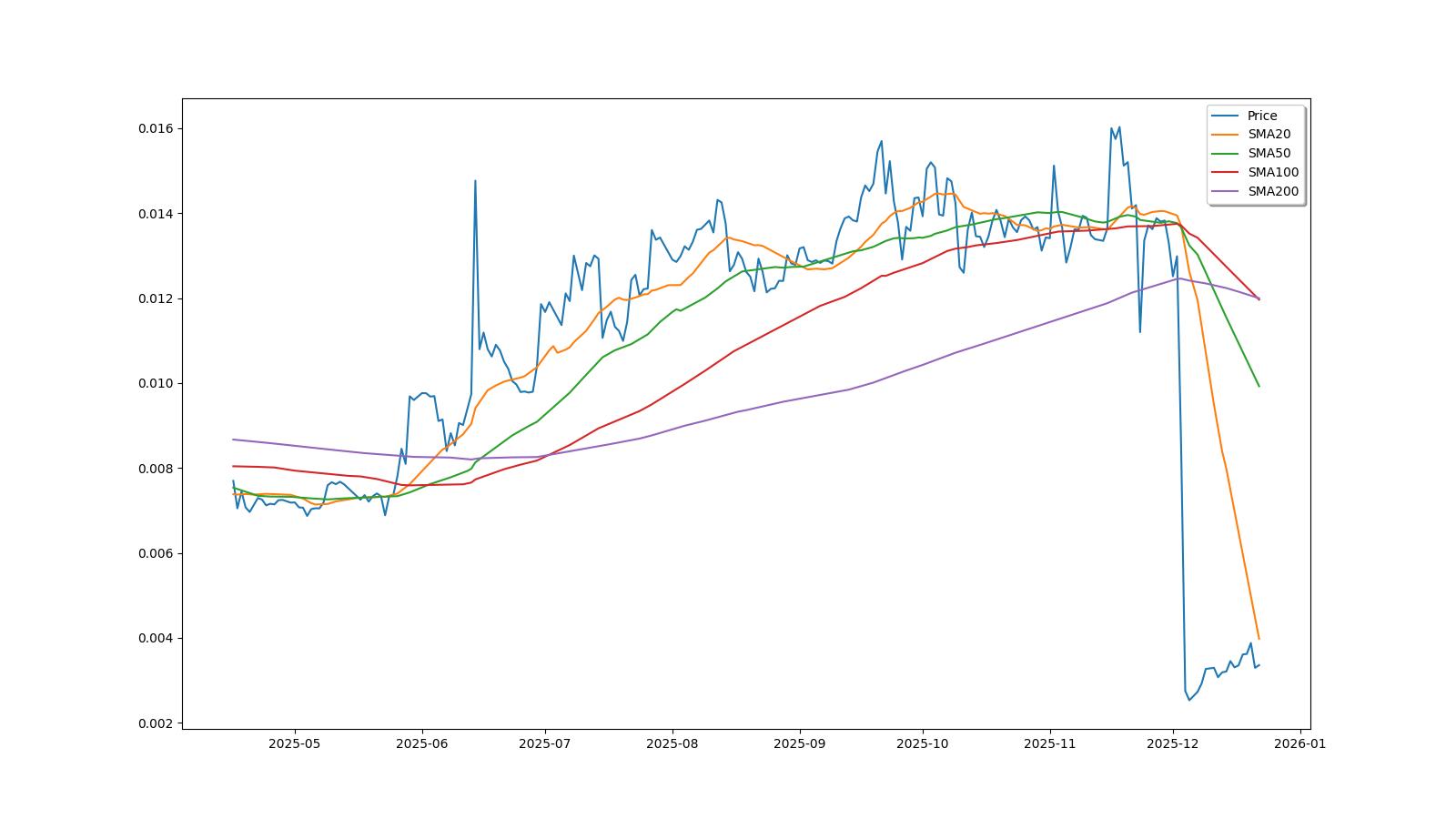 Ramifi Protocol Simple Moving Averages
