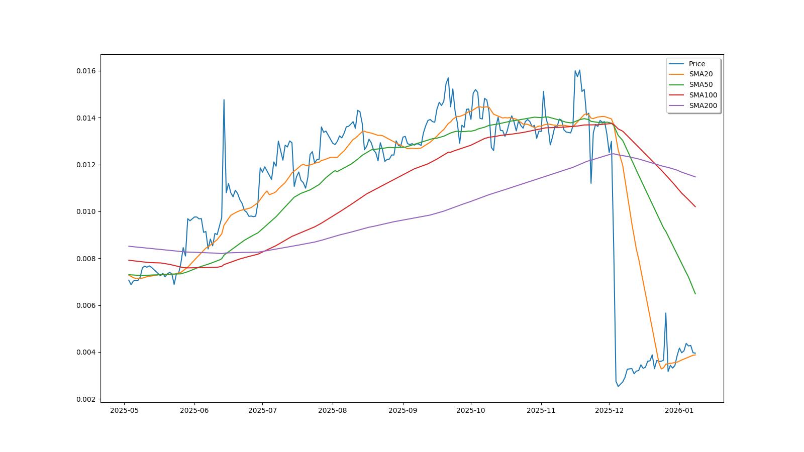 Ramifi Protocol Simple Moving Averages
