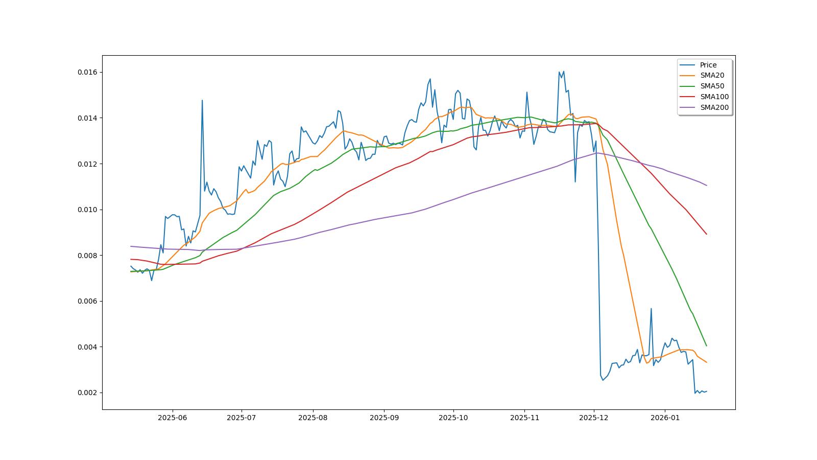 Ramifi Protocol Simple Moving Averages