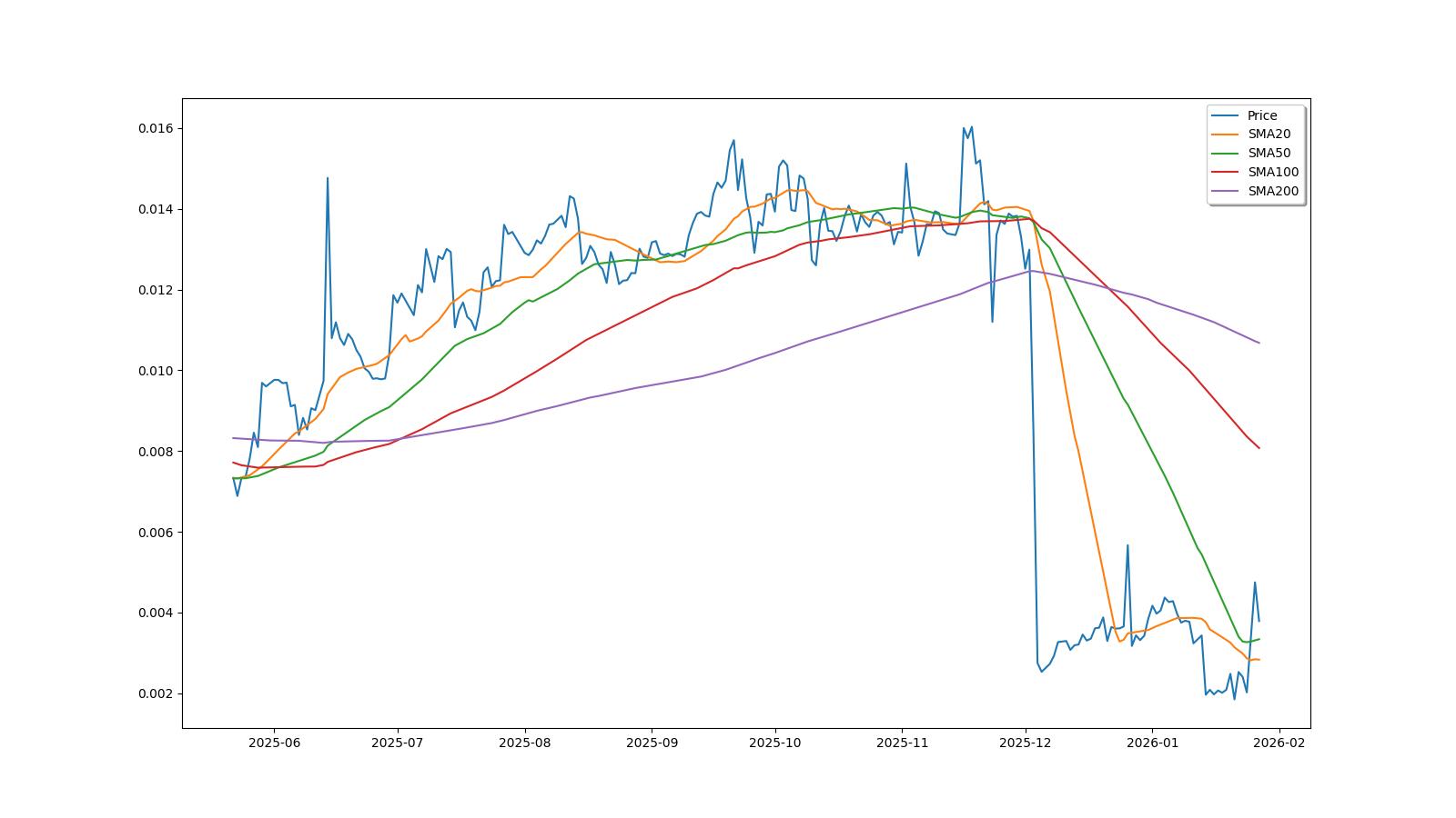 Ramifi Protocol Simple Moving Averages