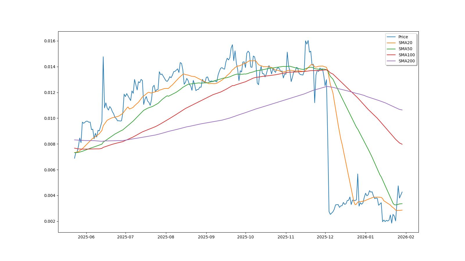 Ramifi Protocol Simple Moving Averages