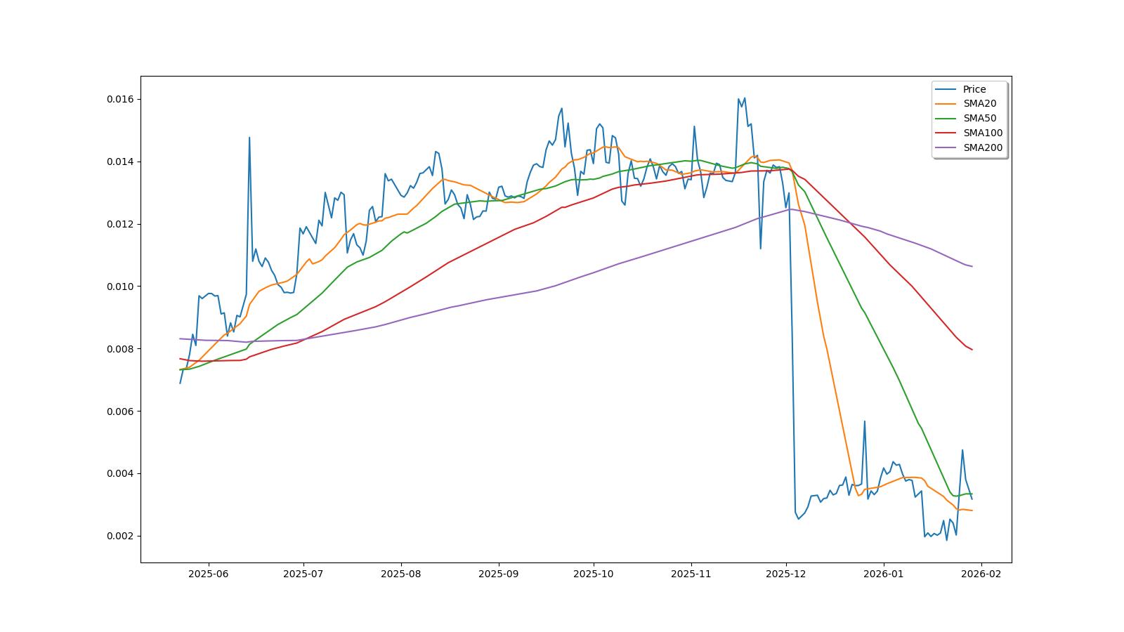 Ramifi Protocol Simple Moving Averages