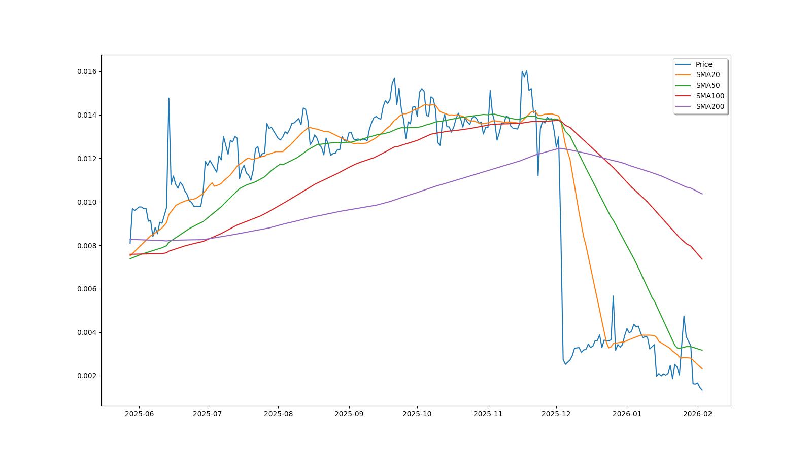 Ramifi Protocol Simple Moving Averages