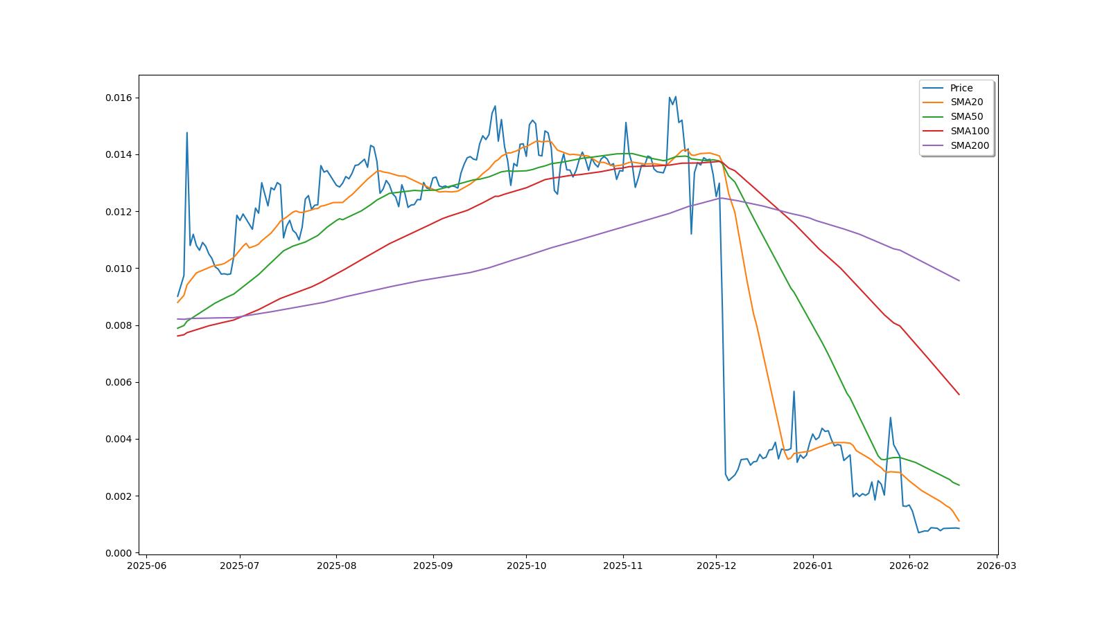 Ramifi Protocol Simple Moving Averages