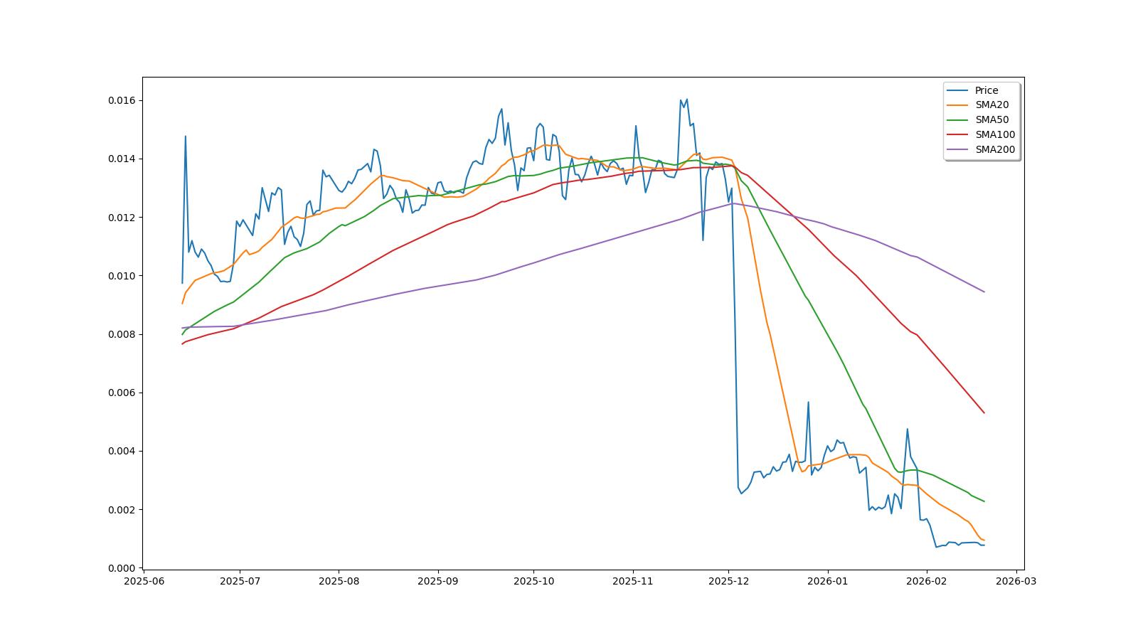 Ramifi Protocol Simple Moving Averages