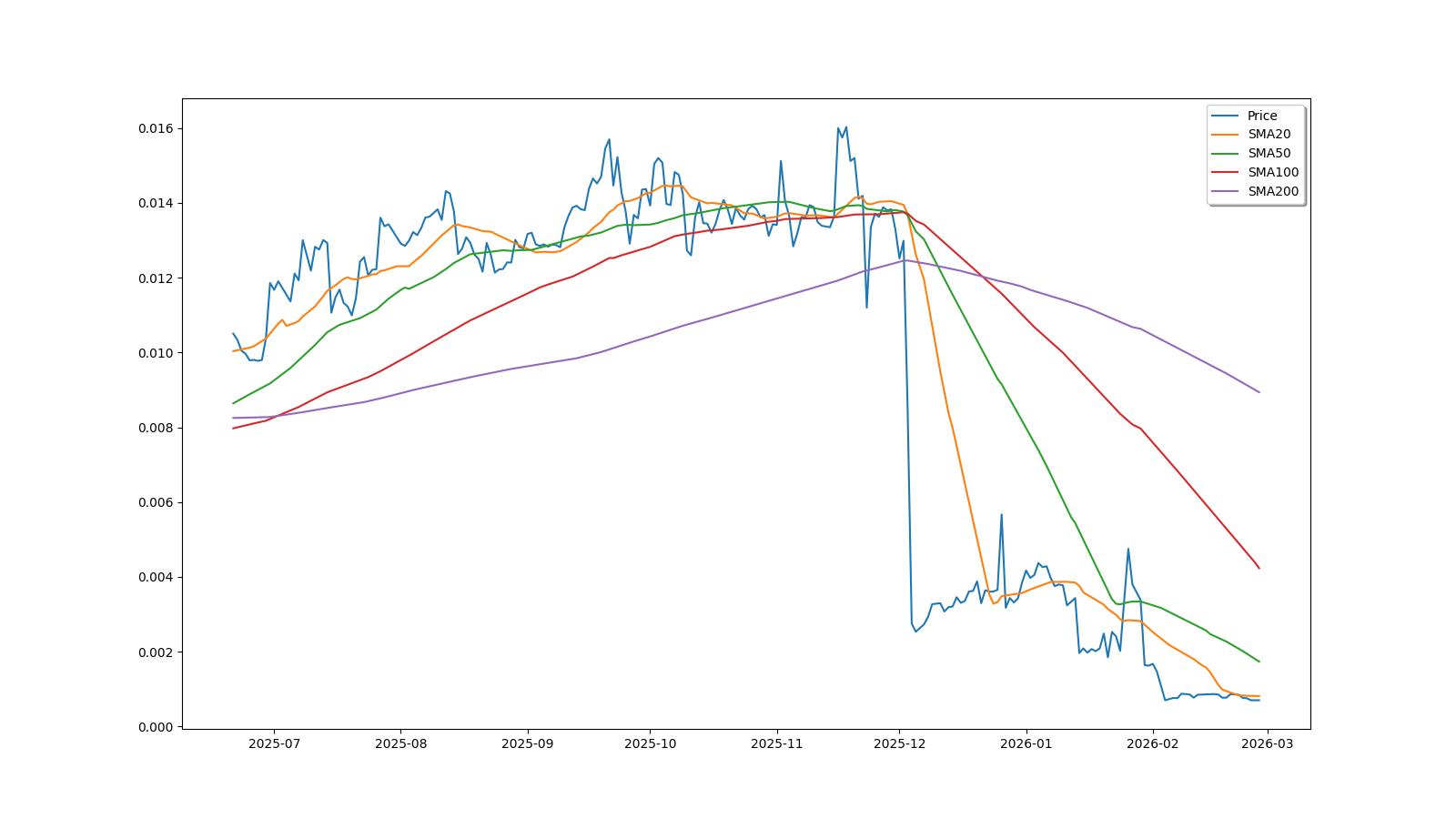 Ramifi Protocol Simple Moving Averages