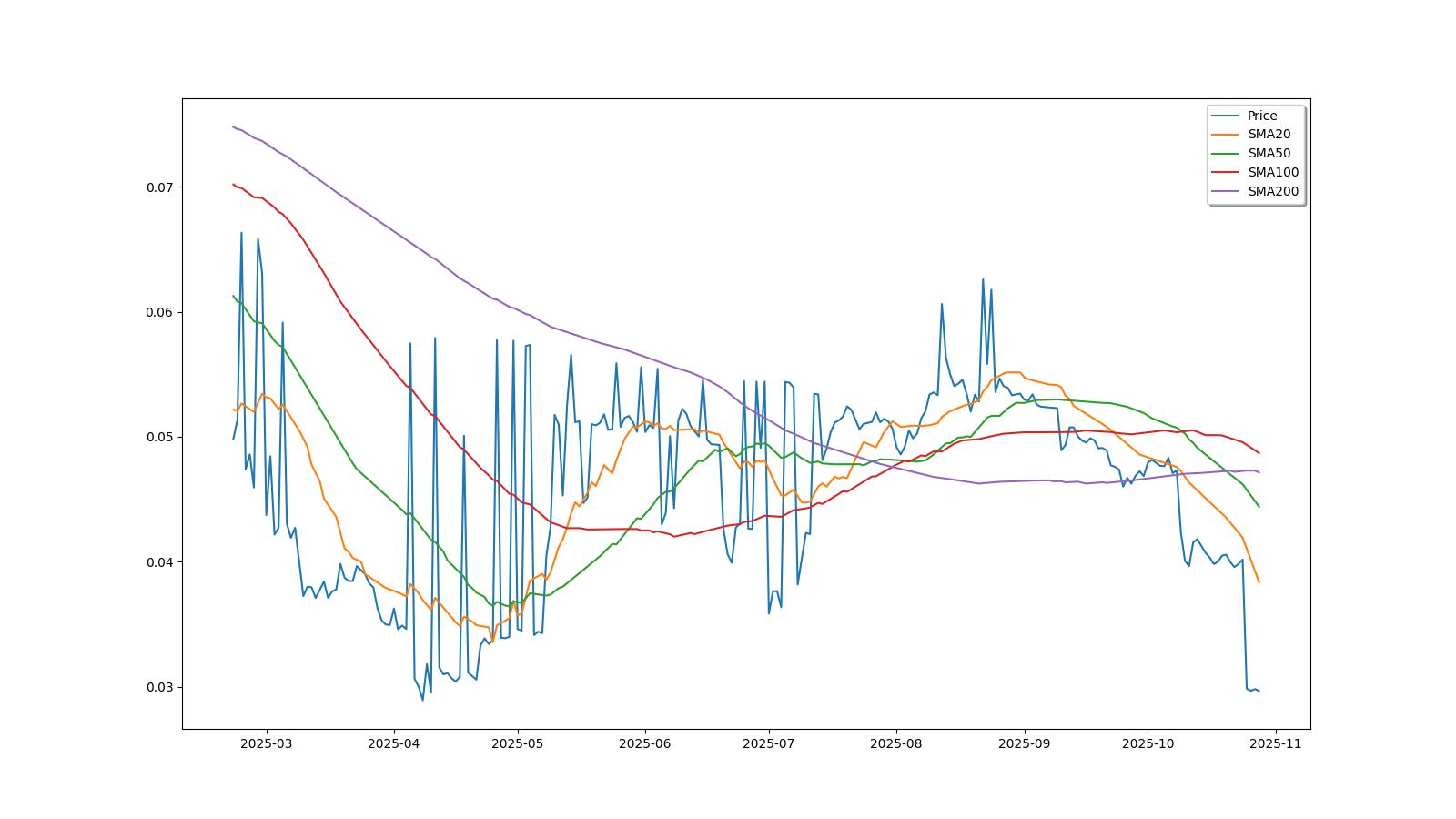 RAMP Simple Moving Averages