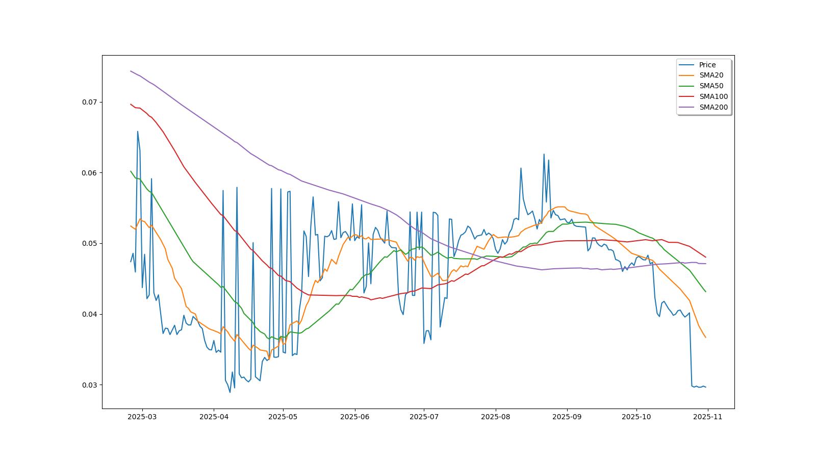 RAMP Simple Moving Averages