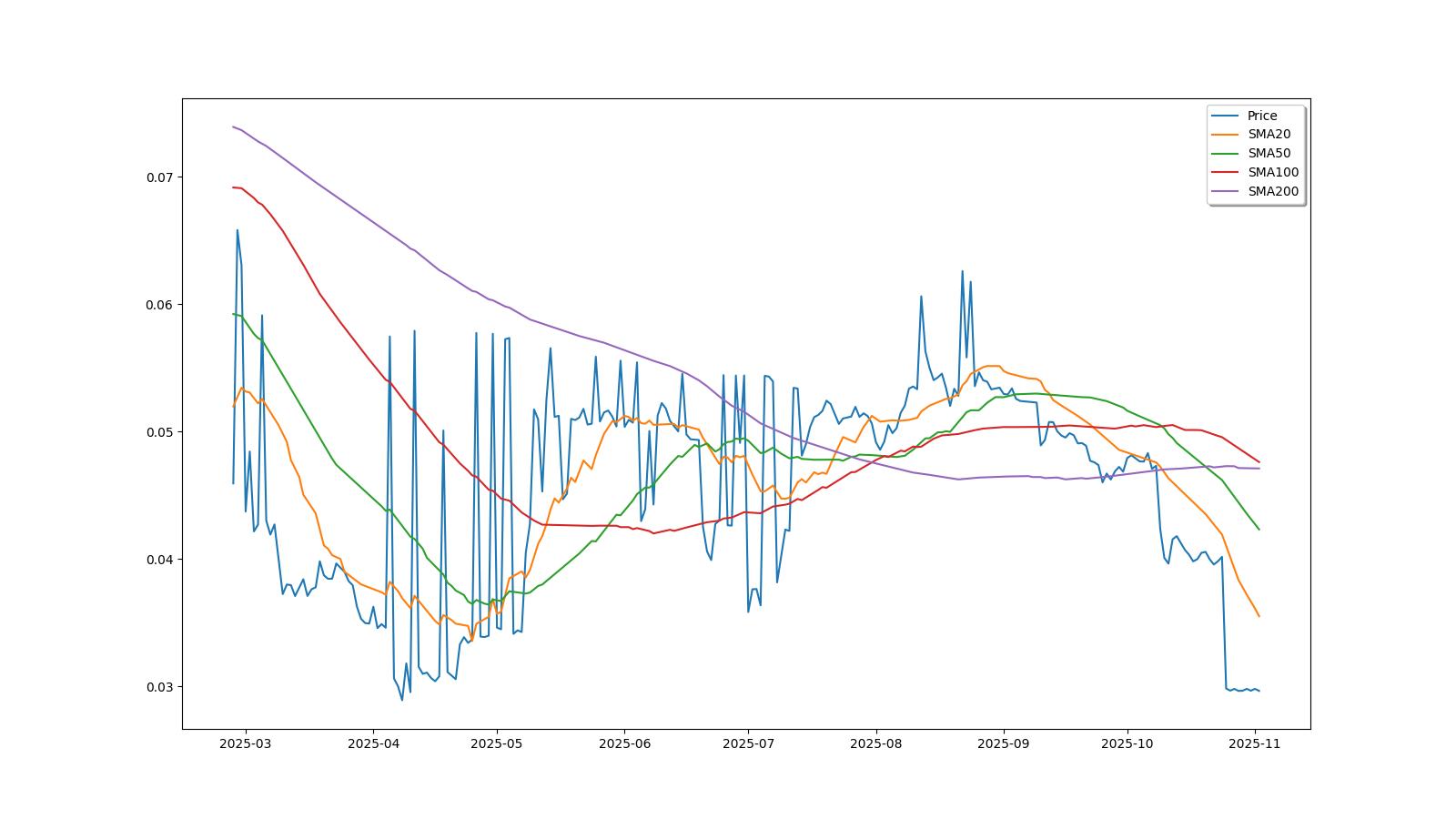 RAMP Simple Moving Averages